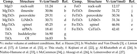 Molar Volumes Of Phases In The Systems Mgo Tio2 And Feo Tio2