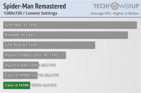 Intel Core I3 14100 Review Integrated Graphics Performance Techpowerup