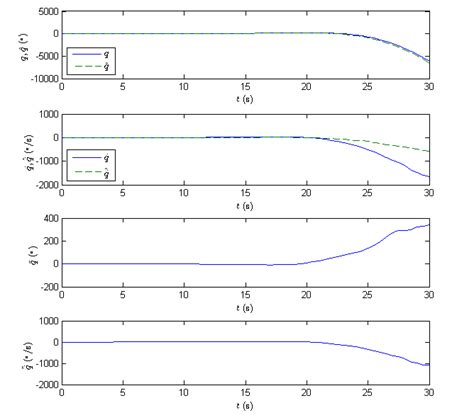 Response Of Flexible Modes And Observation Errors Of System 64 Based Download Scientific