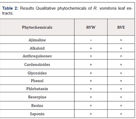 Toxicological Effects Prophylactic And Curative Activity Of Rauwolfia Vomitoria Leaf Extracts