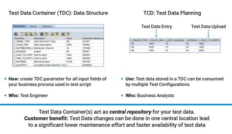 Test Data Management CoreALM