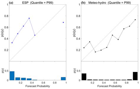 ensemble forecasts of extreme flood events with weather forecasts land