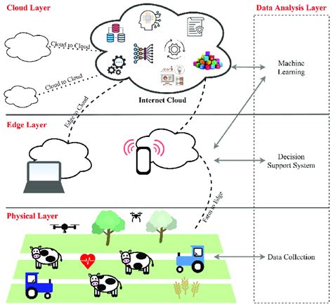 The Precision Agriculture Ecosystem Download Scientific Diagram
