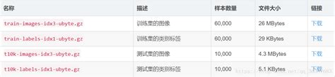 fashion mnist简介和使用及下载 fashion mnist 下载 csdn博客
