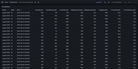 3cx Custom Reports And Wallboards Integration Grafana Bi