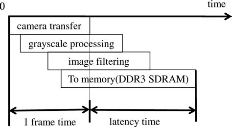 Processing And Latency Time In Fpga Based Image Processing Download