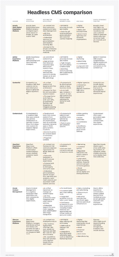 Compare Headless CMS Offerings And Their Key Differences Hiswai