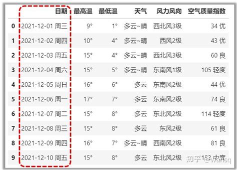 pandas子集选取的三种方法 loc iloc 知乎