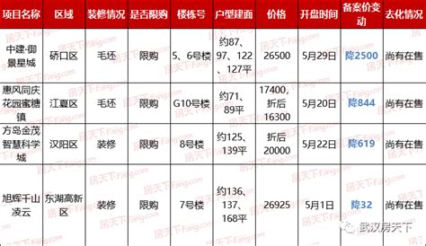 5月房价：涨涨涨涨涨涨涨涨涨涨涨涨涨涨涨涨涨涨涨涨涨降降降降！武汉