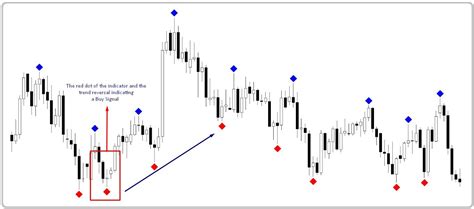 Cycle Finder Pro Indicator The Forex Geek