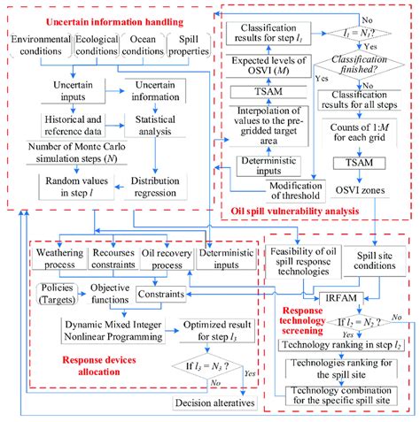 Framework Of The Dss Osm Download Scientific Diagram