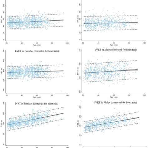 Normal Reference Ranges Of The Ivct Lvet Ivrt Corrected For Heart