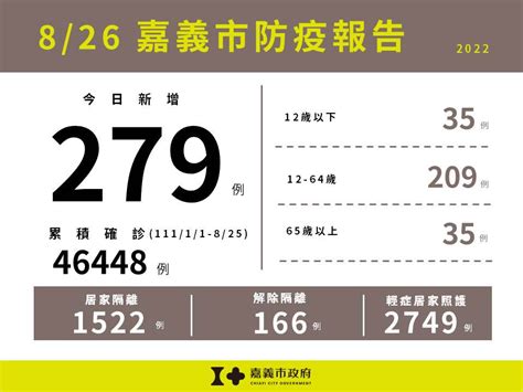嘉市826新增279例本土確診案例 Beanfun