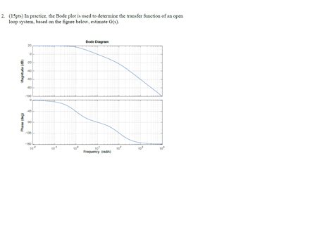 Solved In Practice The Bode Plot Is Used To Determine The Chegg
