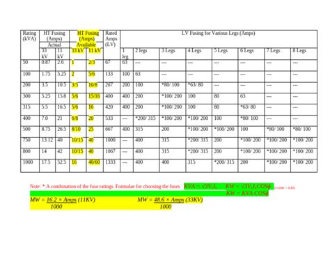 Fuse Ratings For Transformers And Dp Pdf