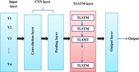 General Architecture Of Cnn Lstm Download Scientific Diagram