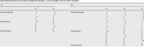 Table 5 From Response Surface Methodology Rsm As A Tool For