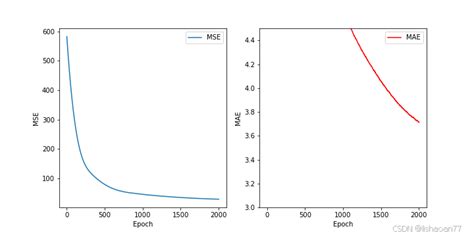 使用tensorflow的多项式回归的例子(三) Csdn博客 使用tensorflow的多项式回归的例子(三) Csdn博客