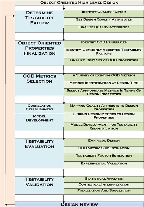 Figure From Testability Quantification Framework Of Object Oriented
