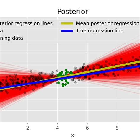Samples From The Posterior Predictive Distribution For Bayesian Linear