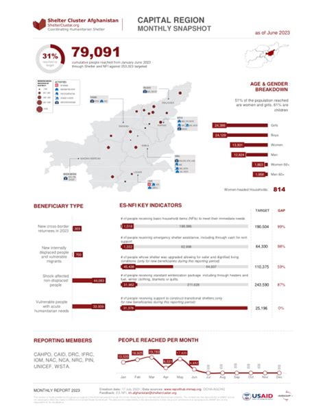 Shelter Cluster Afghanistan Capital Region Monthly Snapshot As Of