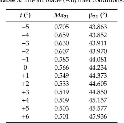 Table 3 From A New Method For Rapid Optimization Design Of A Subsonic