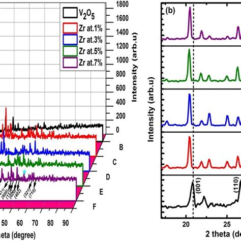 The Room Temperature Pl Spectra Of Pure And Zr Doped V2o5 Nanoparticles