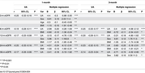 Prediction Of Renal Function With Early Post Transplant Ua Levels Using Download Table