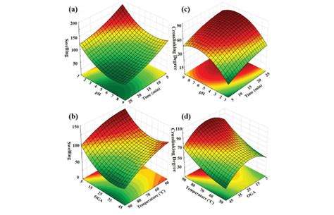 Response Surfaces Plots At Optimum Conditions Download Scientific Diagram