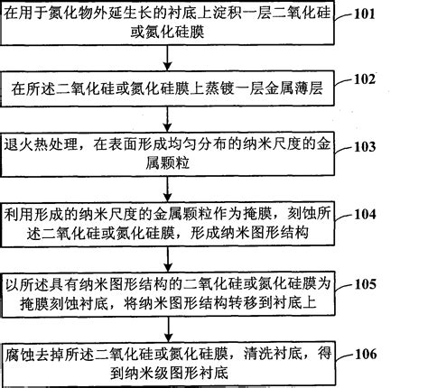 Method For Preparing Nano Scale Pattern Substrate For Nitride Epitaxial Growth Eureka Patsnap