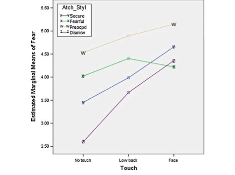 Attachment Style By Touch Two Way Interaction Males And Females