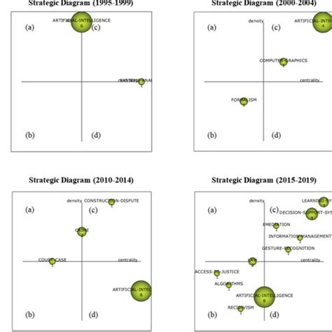 Scimat Strategic Diagram By Period Download Scientific Diagram