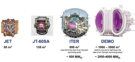 Europe And Japan Complete Jt 60sa The Most Powerful Tokamak In The