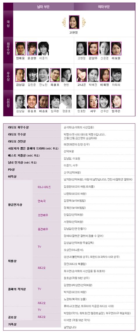 부문별 후보자 2009 Mbc 연기대상 만나면 좋은 친구 Mbc