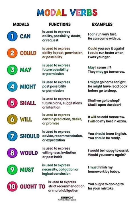 Model Verbs Syed Library