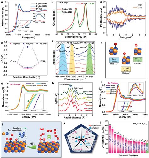 a the normalized pt liii edge xanes spectra of pt3ge‐ 110