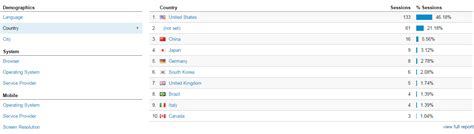 GSoC Completion Report On Integrating Google Analytics With CiviCRM CiviCRM