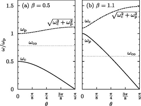 Obliquely Propagating Waves In The Magnetized Strongly Coupled One