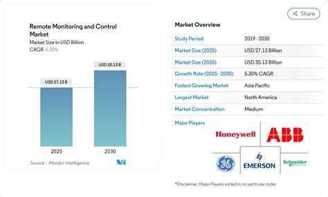 원격 모니터링 및 제어 시장 규모 점유율 및 성장 보고서 2030 원격 모니터링 및 제어 시장 규모 점유율 및 성장 보고서 2030