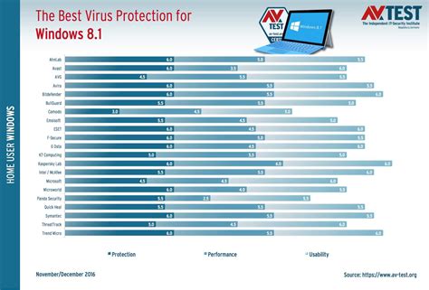 Here Are The Apps Offering The Best Virus Protection For Windows 8 1