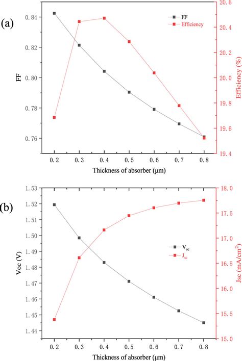 Performance Parameters Of Perovskite Solar Cells With Different