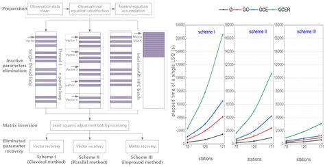 An Improved Parameter Estimation Method For High Efficiency Multi Gnss