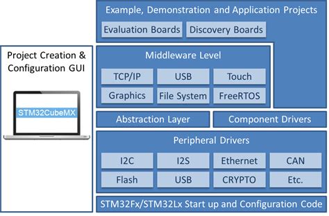 FreeRTOS Board Support Packages BSP From ARM Cortex MCUs From ST