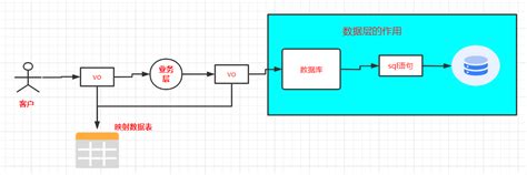 dao设计模式详细 实例开发 描述dao设计模式的组成、dao设计模式的开发步骤。 csdn博客