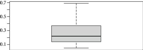 The Histogram And Box Plot Of Peak Ground Acceleration Data Download