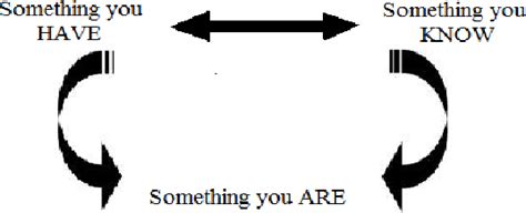 Figure 1 From A Review On Security Of Multimodal Biometrics Semantic