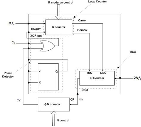 Implemented Digital Phase Lock Loop Block Diagram Download Scientific Diagram
