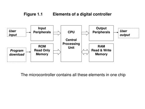 PPT MICROCONTROLLER SYSTEMS PowerPoint Presentation Free Download