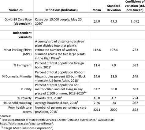 Variables Indicators And Descriptive Statistics County Is Unit Of