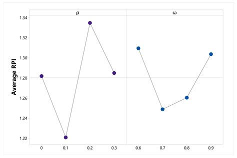 mathematics free full text a distributed blocking flowshop
